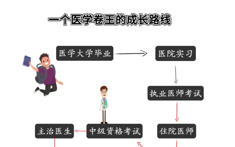 一个医学生卷王的成长路线,从医学生到主治医生到主任医师