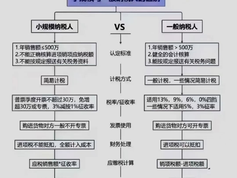 小规模和一般纳税人区别拿走不客气