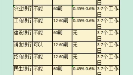 2022年信用卡最新逾期政策,建议收藏保存