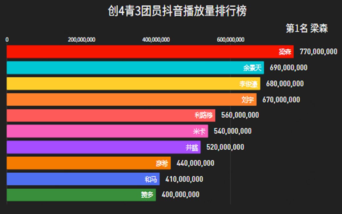 【数据可视化】创4青3成员抖音播放量排行榜