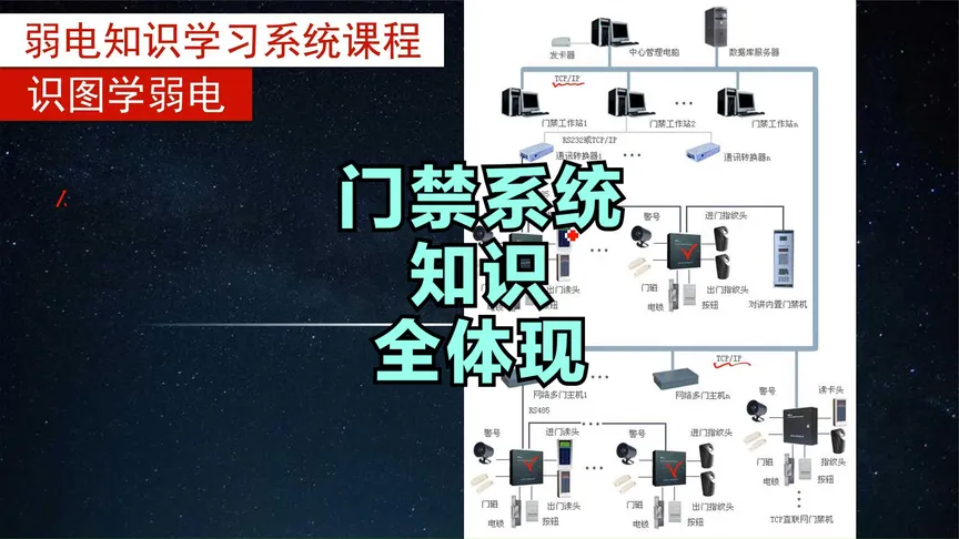 你要了解的弱电门禁系统知识都在这张系统图!