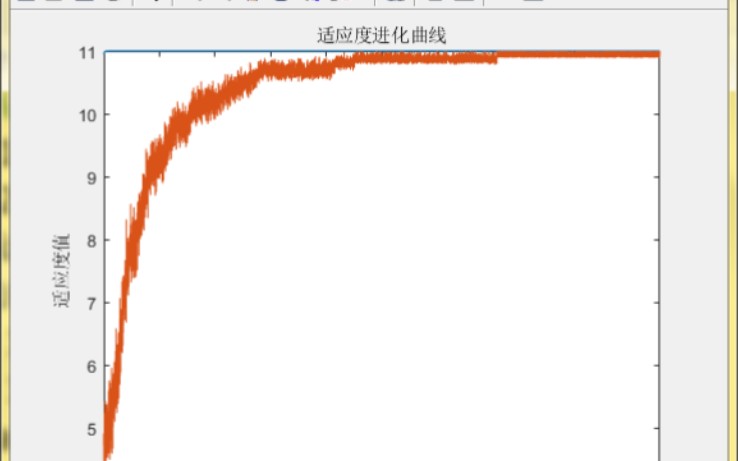 线性递减权值改进的粒子群智能优化算法(带适应度值随迭代次数的...