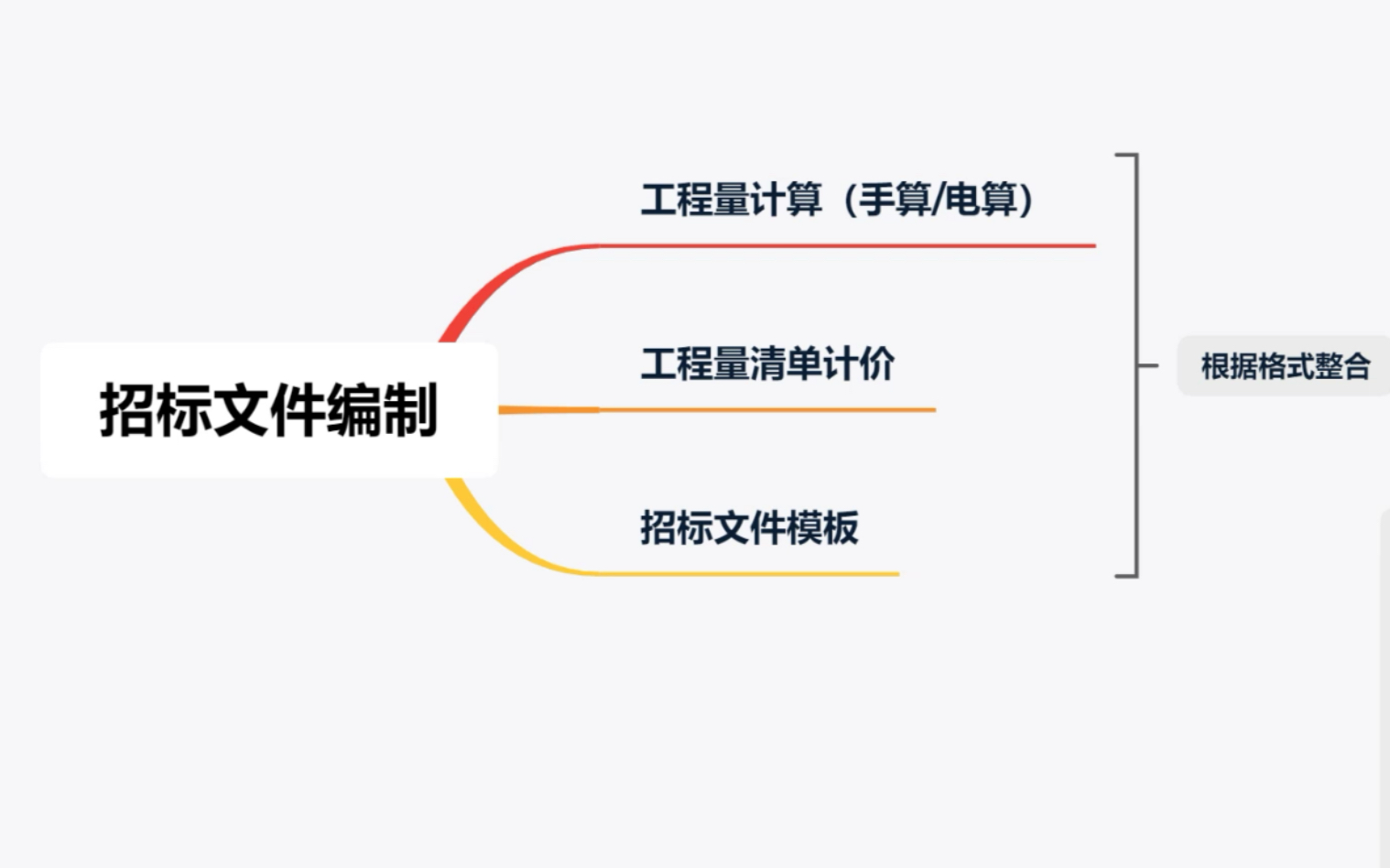 招标文件毕业设计怎么做?我来告诉你~