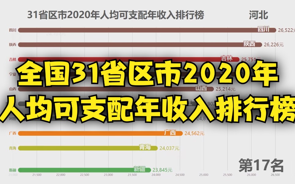 ...人均可支配年收入排行榜出炉。你达到平均水平了吗?【数据可视化】