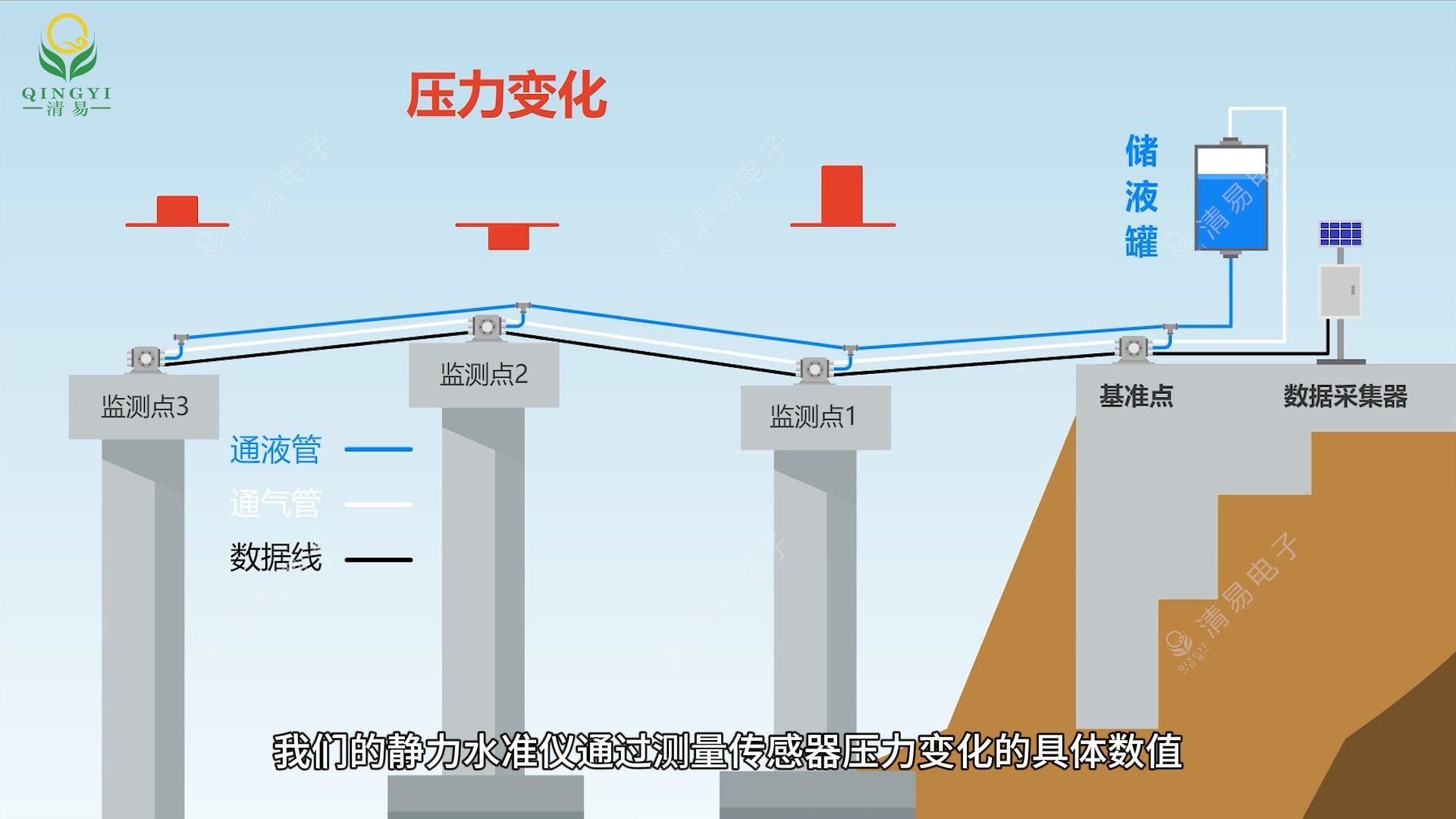 压差静力水准仪 沉降安全监测 静力水准仪测量原理清易介绍