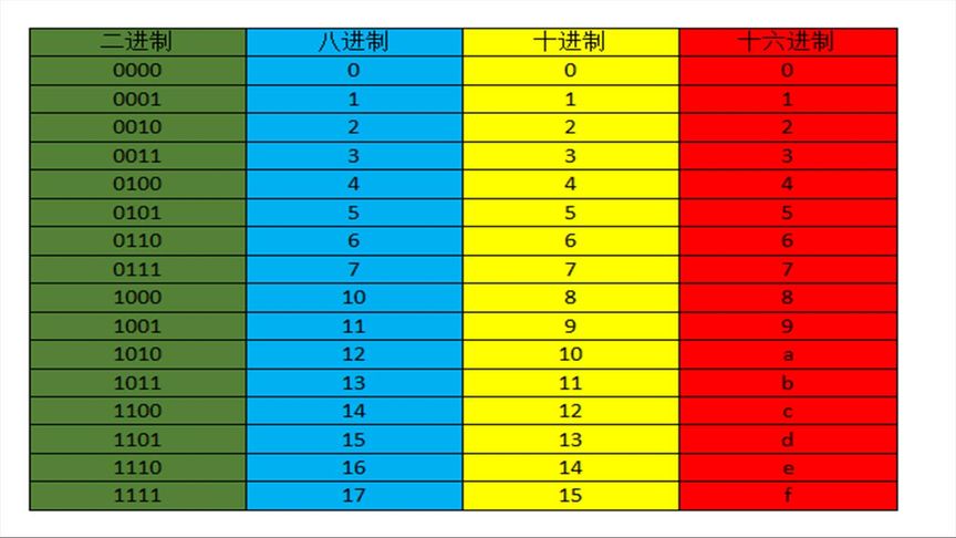 计算机基础之进制篇,二进制、八进制、十进制、十六进制