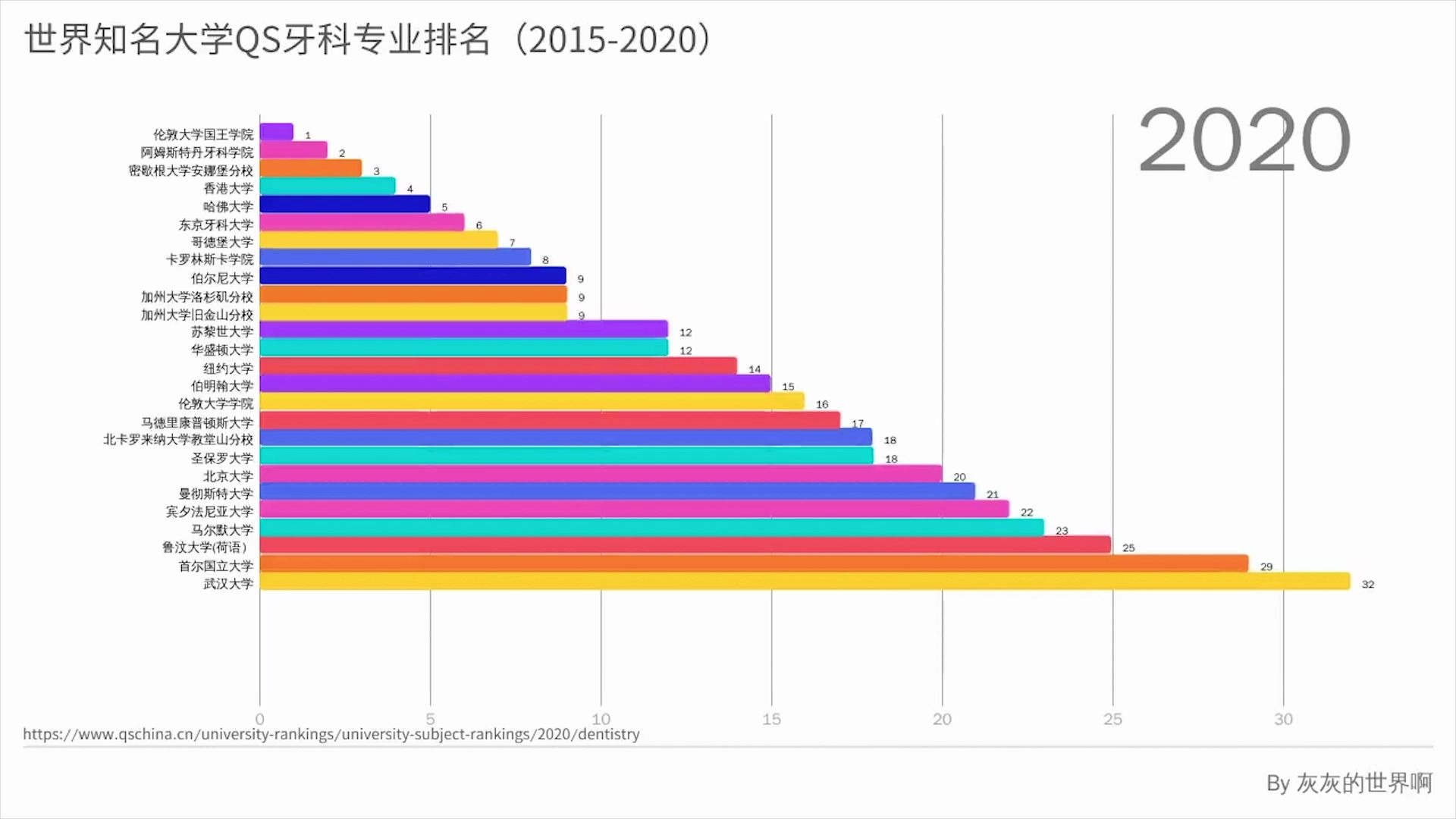 这可能是我大B站第一份牙科QS排名(2015-2020)