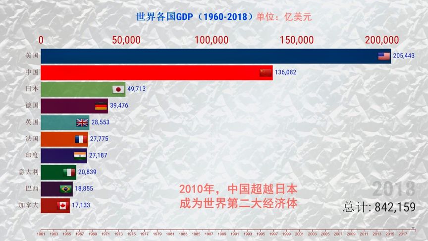 世界各国GDP,中国飞速发展,2010年成为第二大经济体