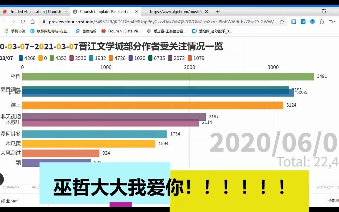 晋江文学城部分作者人气数据可视化比对