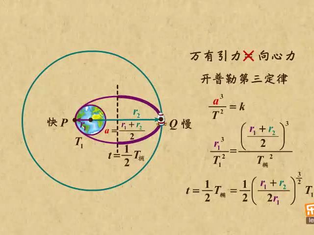 七、万有引力和宇宙航行13、行星椭圆轨道运动的时间问题