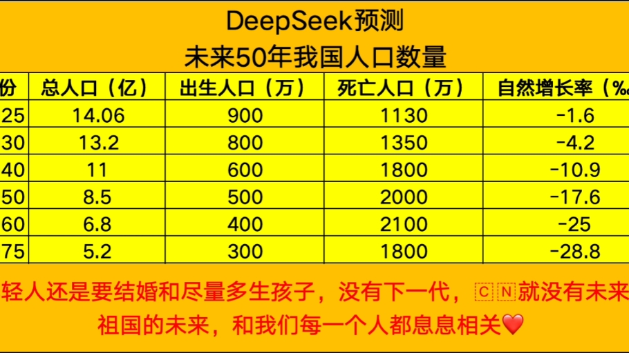 DeepSeek 预测,未来 50 年我国人口数量变化