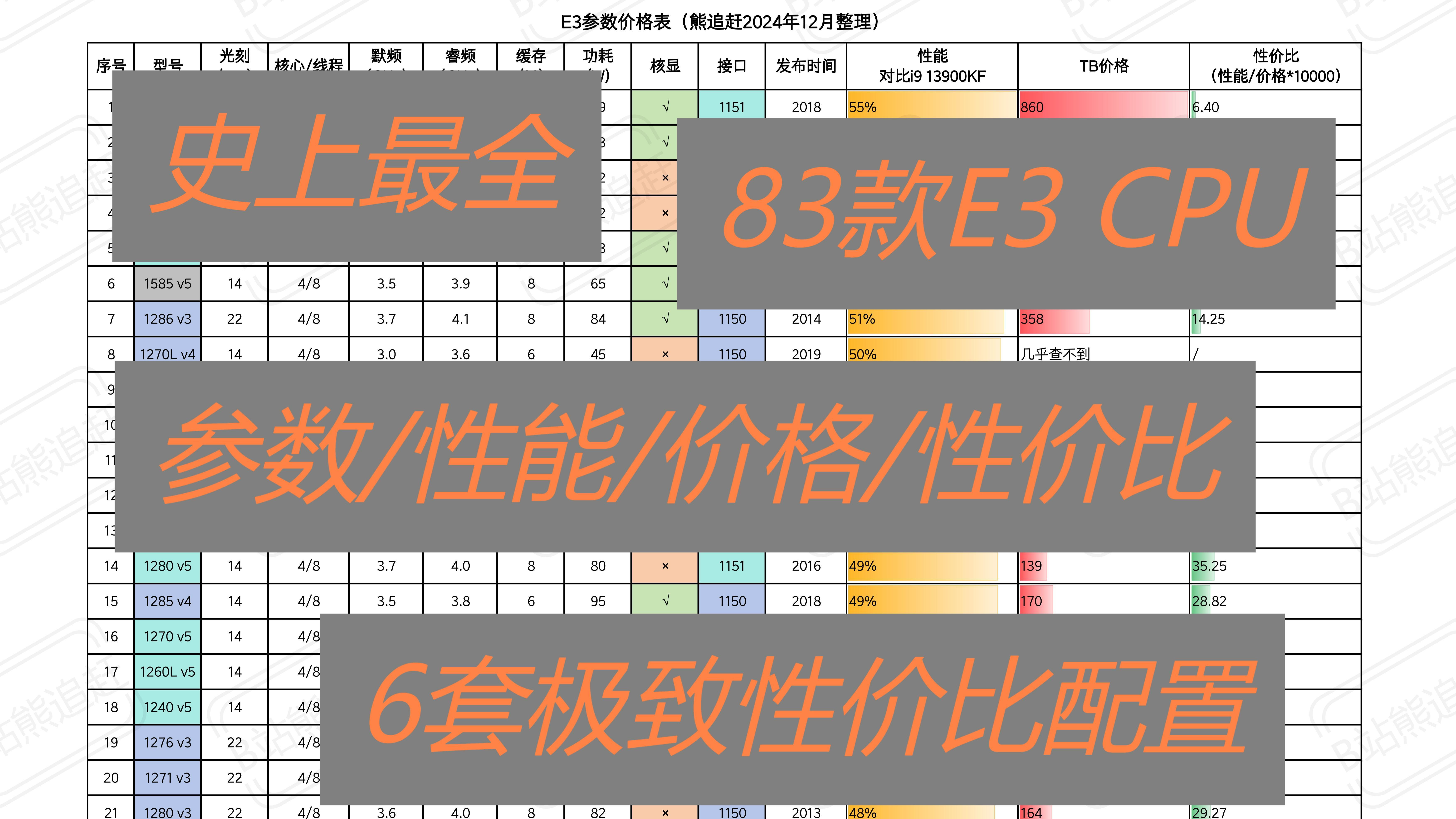 垃圾佬请进,可能是全网最全的E3参数价格性价比汇总表,共83款,6套...