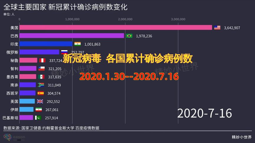 全球主要国家 新冠病毒累计确诊病例数变化(1月30日-7月16日)