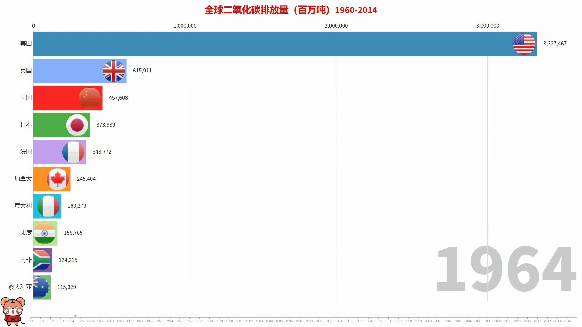 全球二氧化碳排放量(百万吨)1960-2014