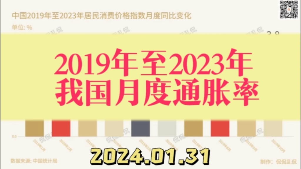 中国2019年至2023年的月度通胀率(居民消费价格指数月度同比变化)