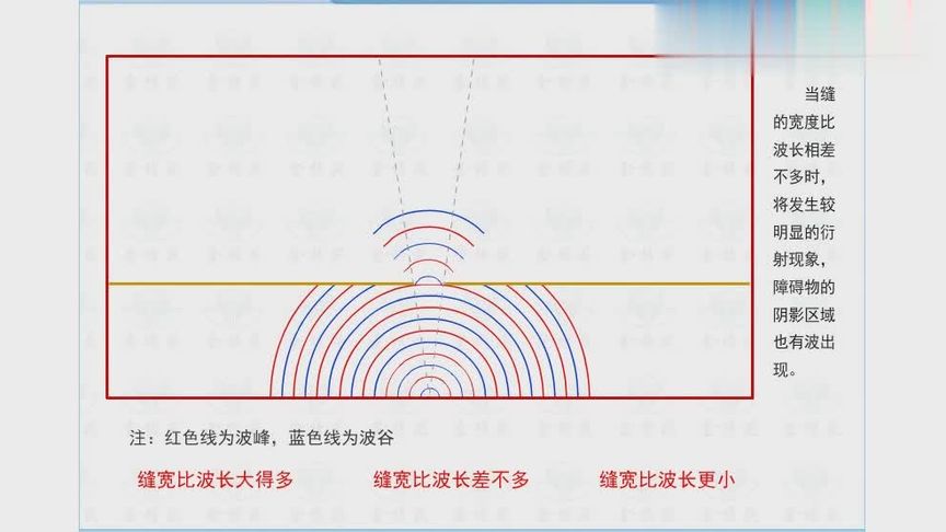 物理教学视频:动画演示不同缝宽时,波的衍射现象,一看就懂