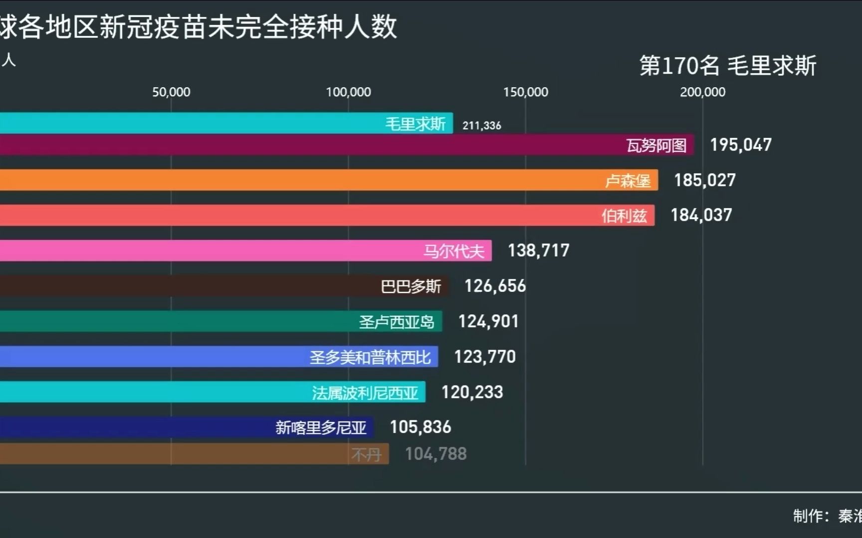 全球各地区新冠疫苗未完全接种人数(截至2022年12月24日)
