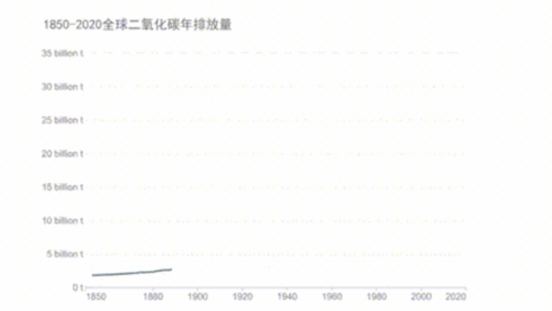 1850-2020全球二氧化碳排放量