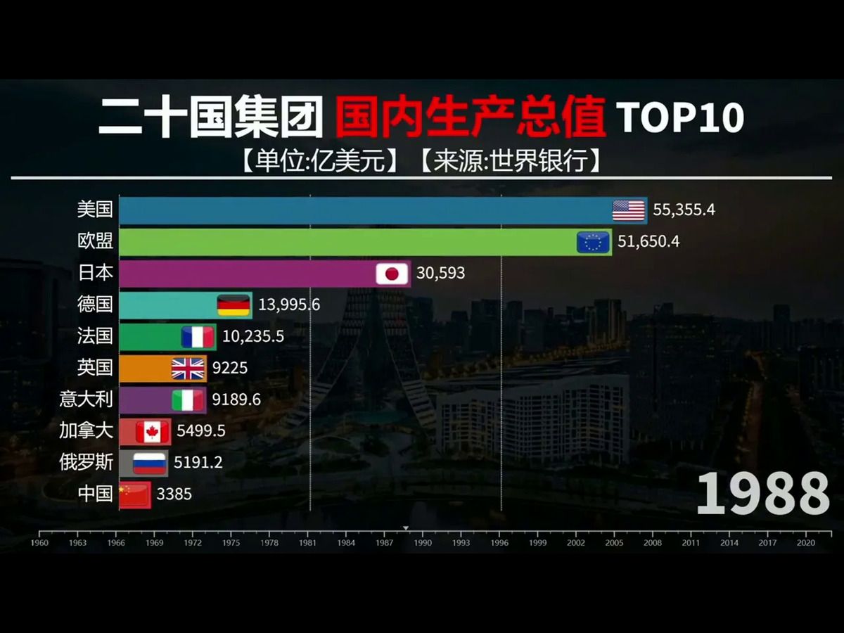 G20国家历年生产总值对比top10,世界经济风云变幻!