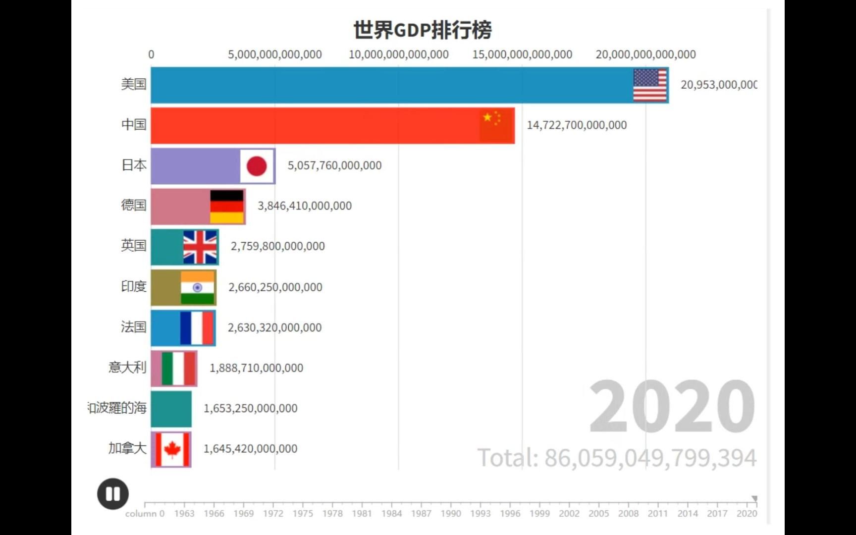 【世界GDP排行榜】快来看谁是最后赢家
