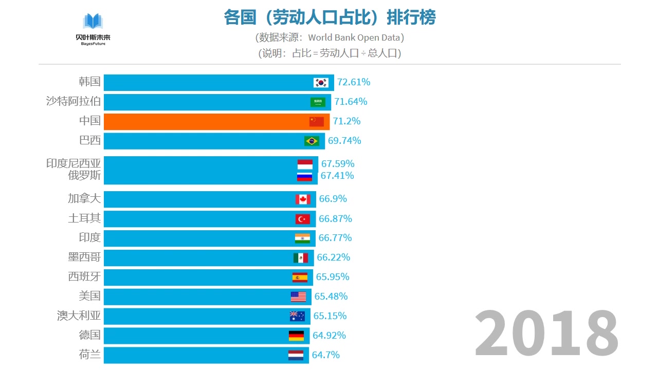 B9.世界人口:各国(劳动人口占比)排行榜(1960~2018)