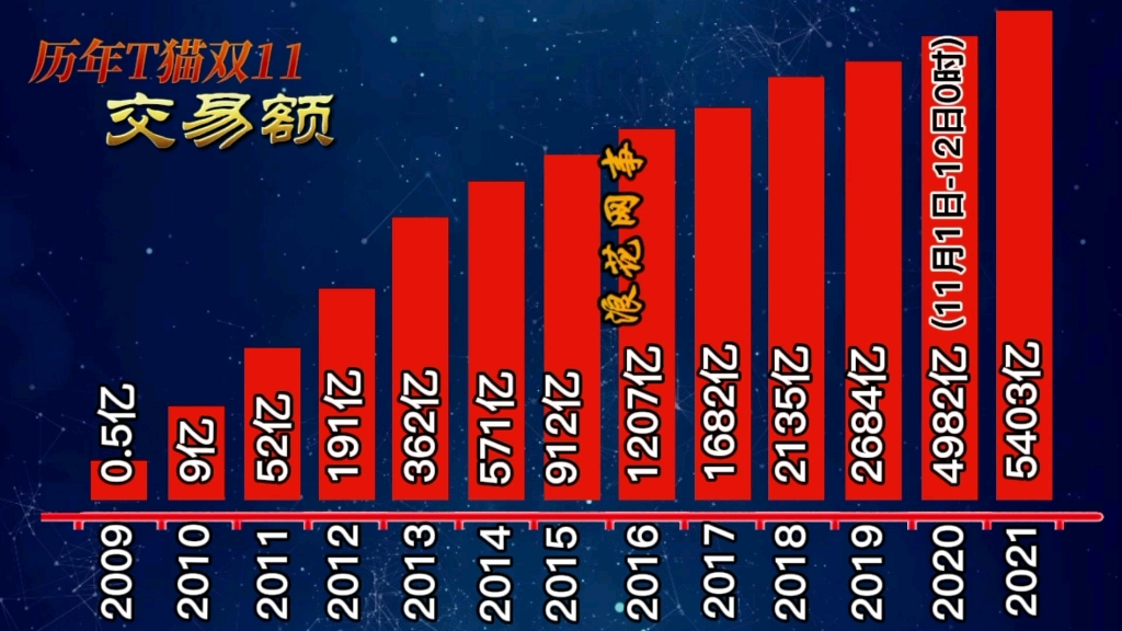 历年双十一成交额和2021年对比交易数据