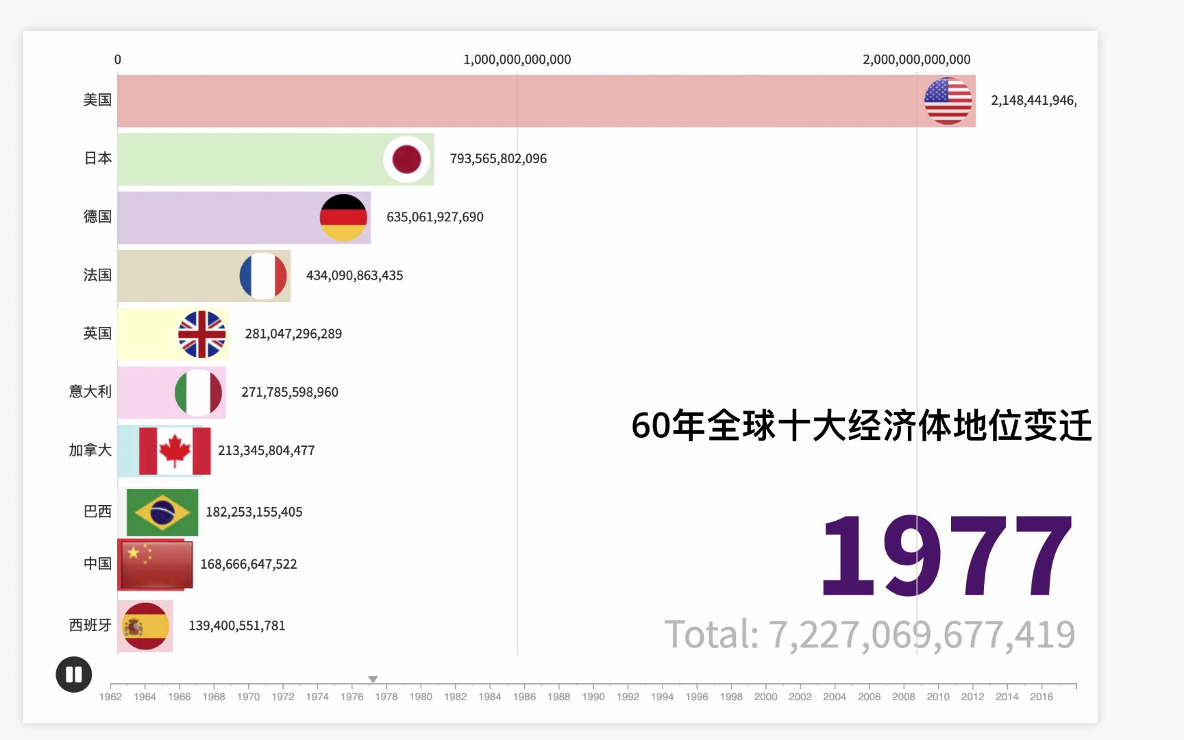 【万物皆数】大国崛起之路,回顾60年全球十大经济体地位变迁