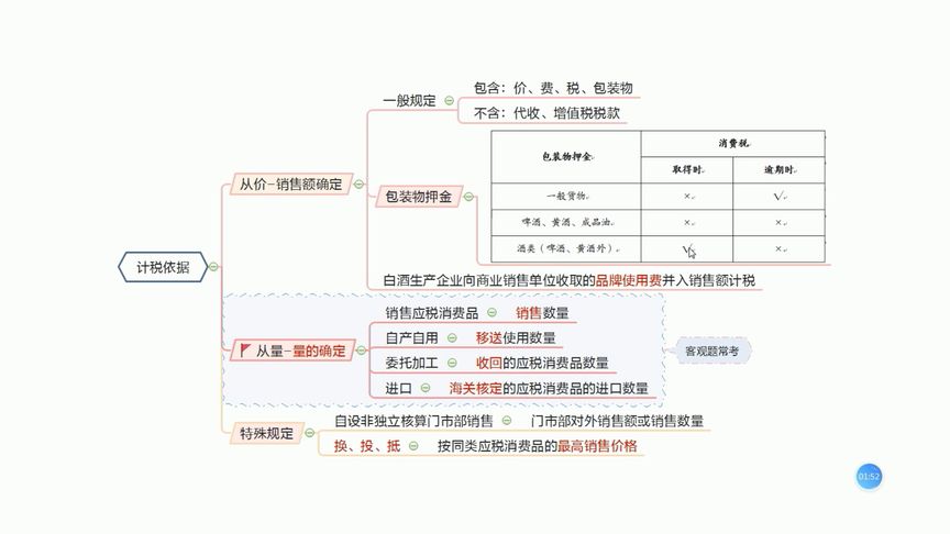税法-消费税应纳税额的计算