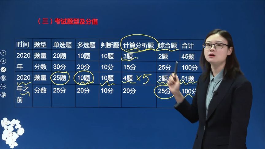 2021中级考试是怎么安排的?题型和分值是怎样的?