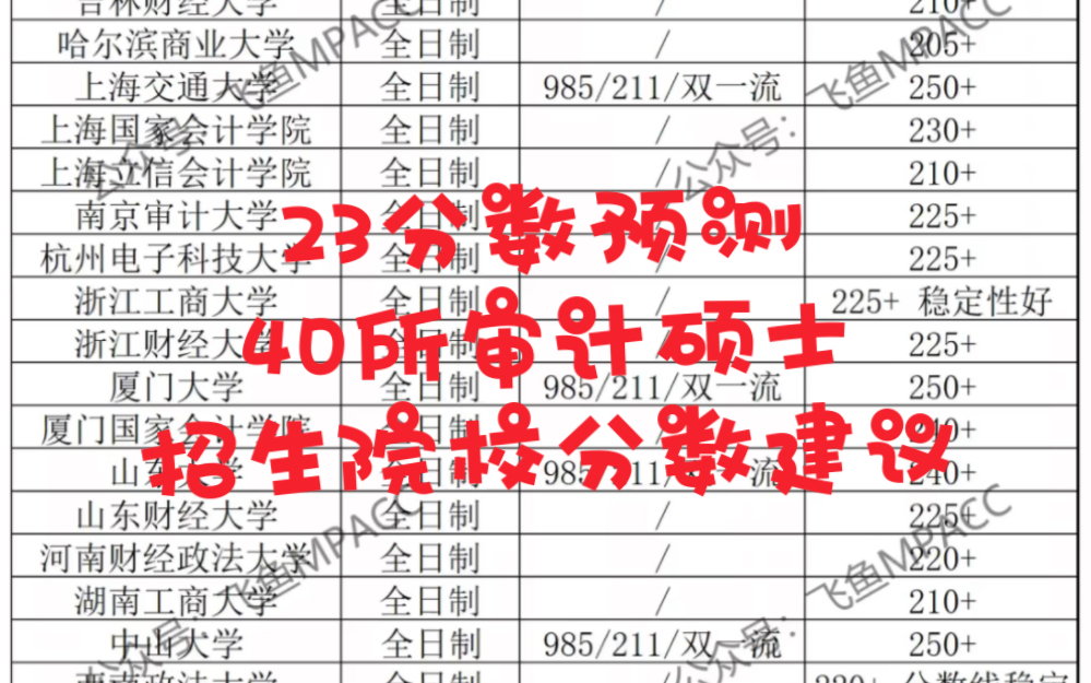 2023审计硕士Maud40所招生院校分数预测建议(全日制)
