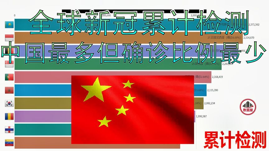 全球新冠累计检测最多的国家,中国最多但确诊占比数最少!