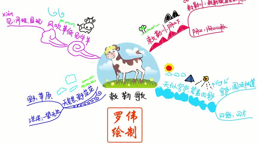 思维导图绘古诗——刺勒歌(视频)