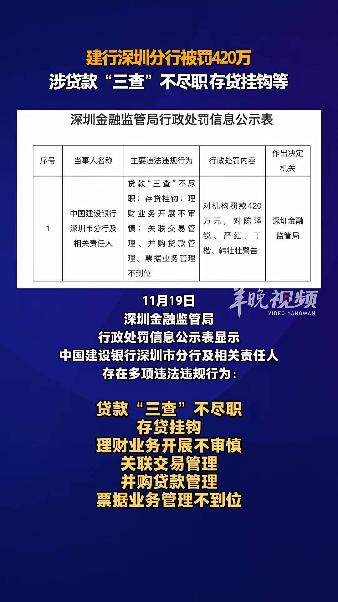 11月19日,深圳金融监管局发布一则处罚信息,因存在贷款"三查"不尽职...