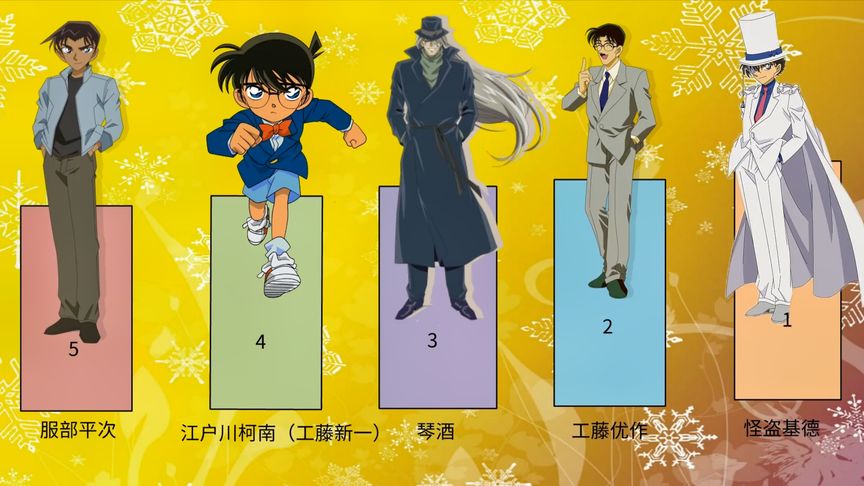 名侦探柯南:人物智商排名TOP20,柯南只能排第4