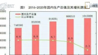 我国经济总量首破100万亿元,人均GDP连续两年超过1万美元