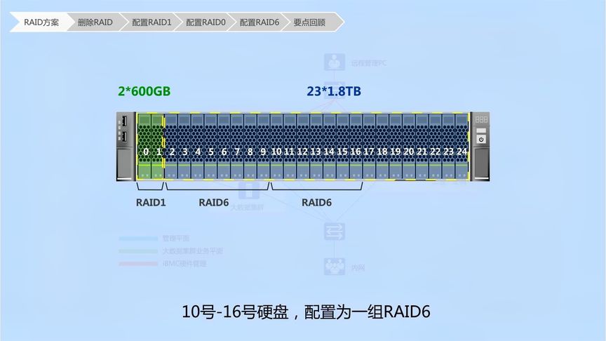 华为 CIS安装 配置服务器RAID(高级版小型化场景)