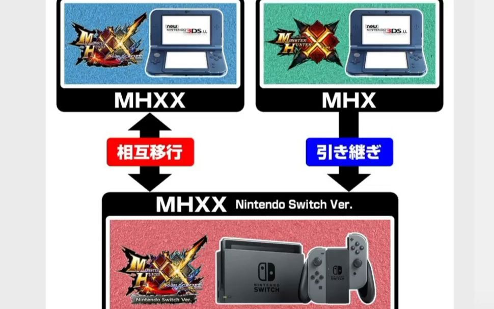 【飛鳥】NS/3DS《怪物猎人XX》转存档教程