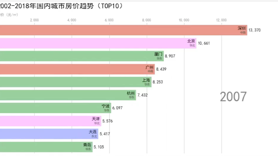 python matplotlib动态条形图