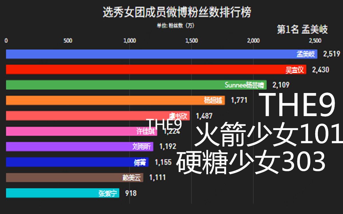 【数据可视化】选秀女团微博粉丝排行榜:硬糖+火箭+THE9