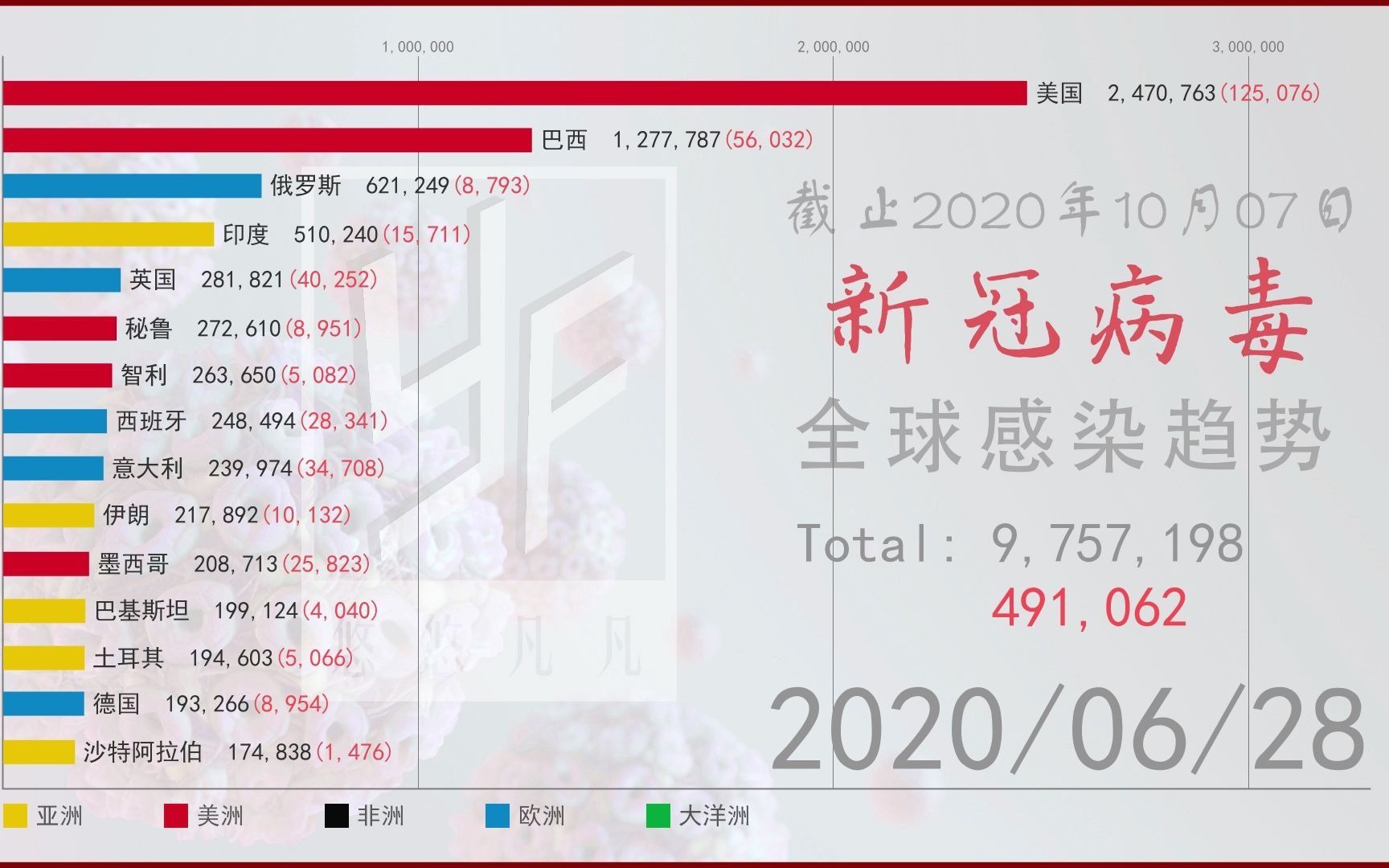 【数据可视化】截止10月7日的新冠病毒全球感染趋势,印度即将超越美国