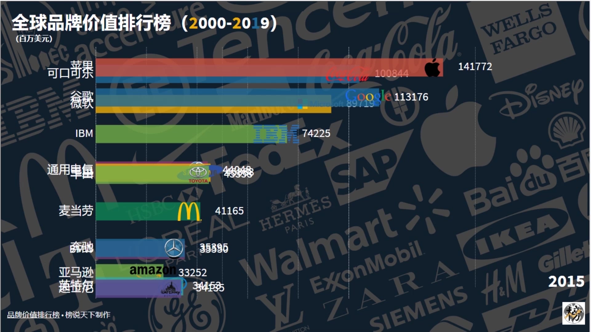 品牌价值排行榜(2000-2018),中国企业竟无一家上榜!