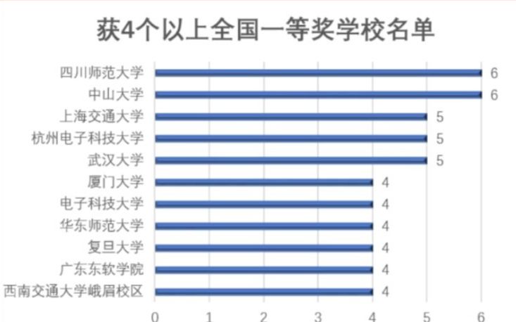 川师喜讯!川师学子在全国大学生数学建模大赛中获奖数再创历史最好...