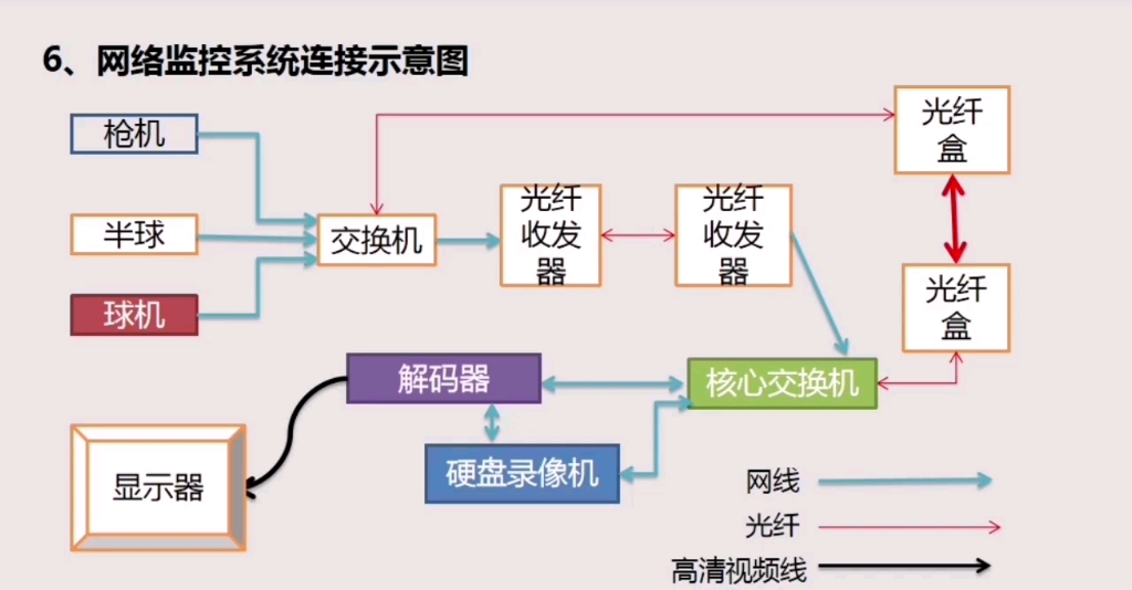 监控布线连接图讲解,摄像头到监控室线路铺设
