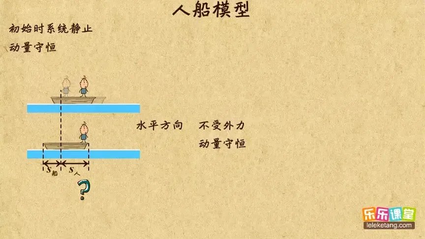 高中物理-动量守恒实例(人船模型)