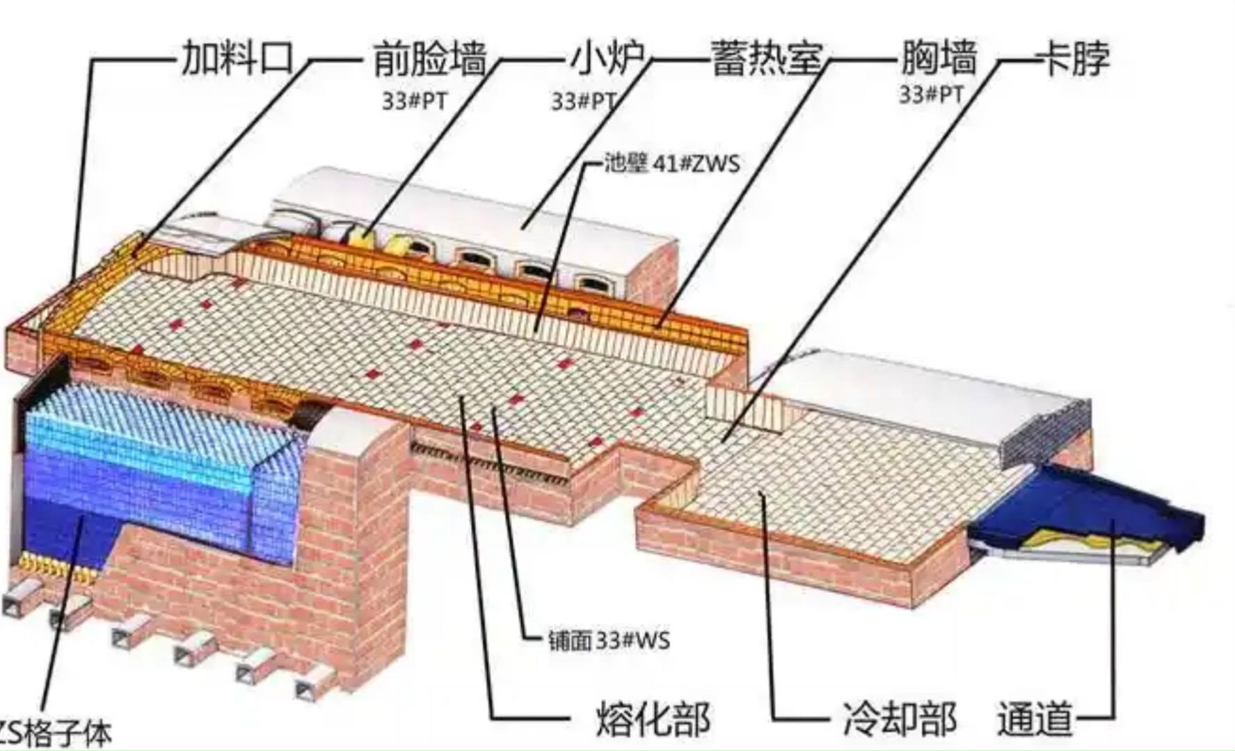 浮法玻璃窑炉泡沫层的解决方案