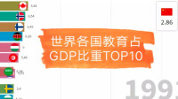 【1972-2016】世界各国教育占GDP比重TOP10