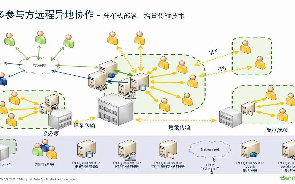 第二期:多协作方与ERP文档管理应用的ProjectWise解决方案