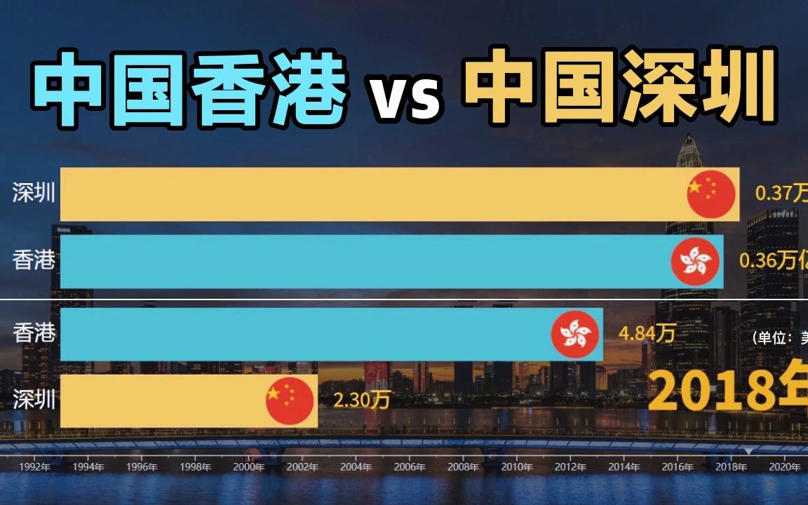 深圳和香港GDP经济总量&人均GDP对比,深圳很棒哦,但要再加点油!