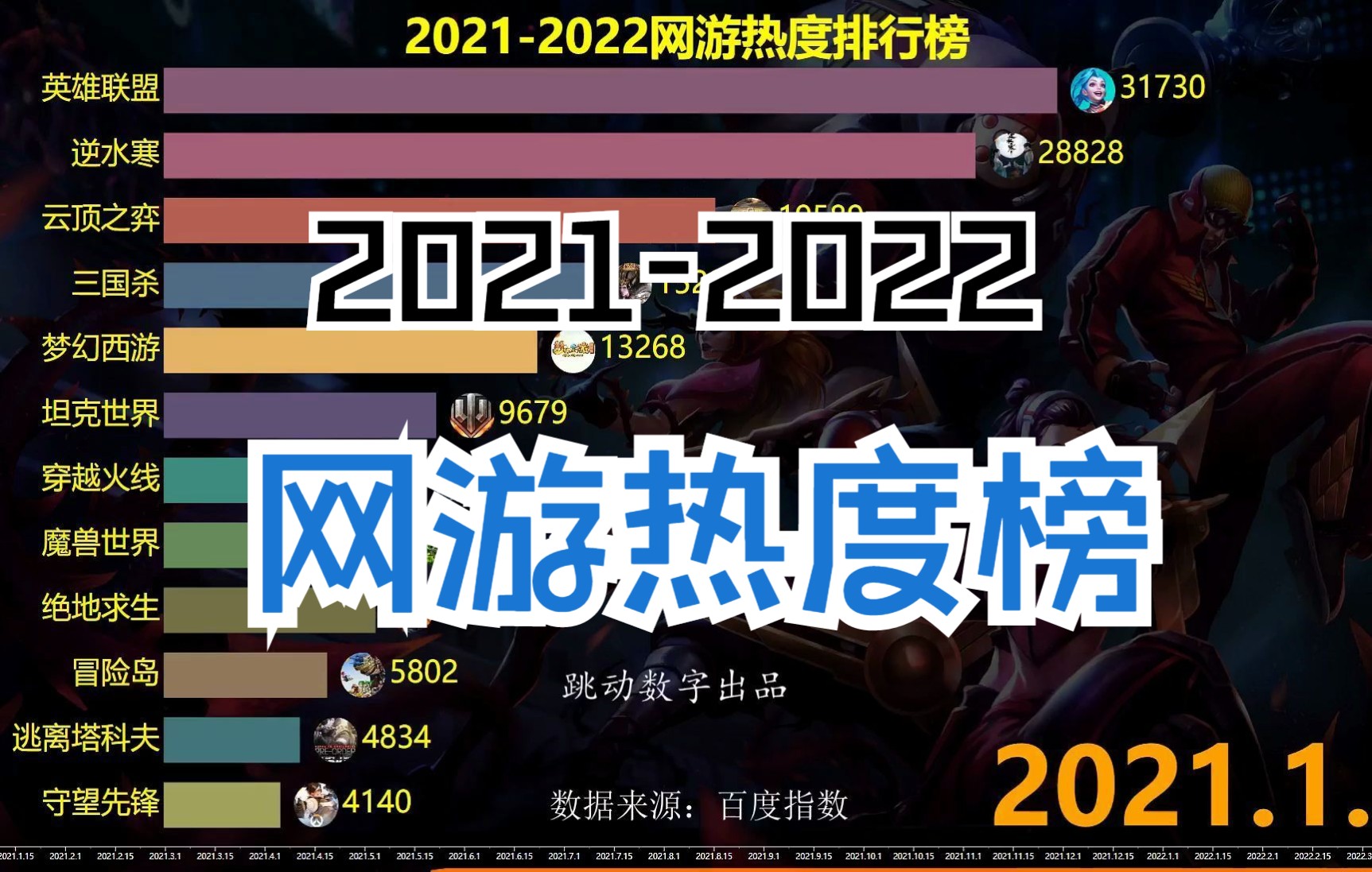 2021-2022网游热度榜,这些端游你玩过几个