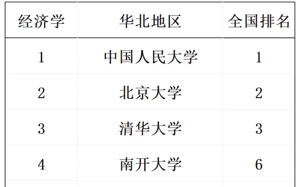 盘点中国七大地理区域经济学最好的10所大学